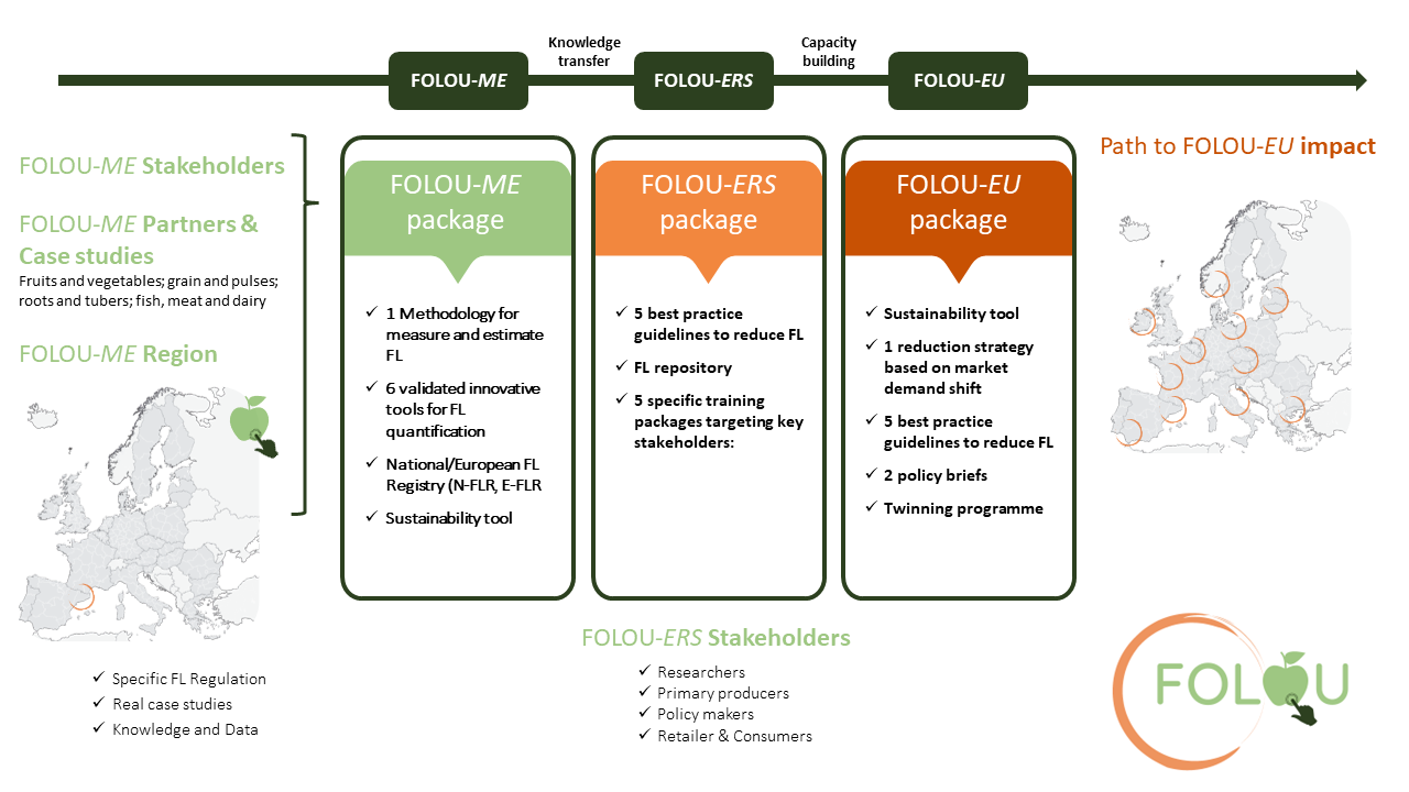About the project | FOLOU
